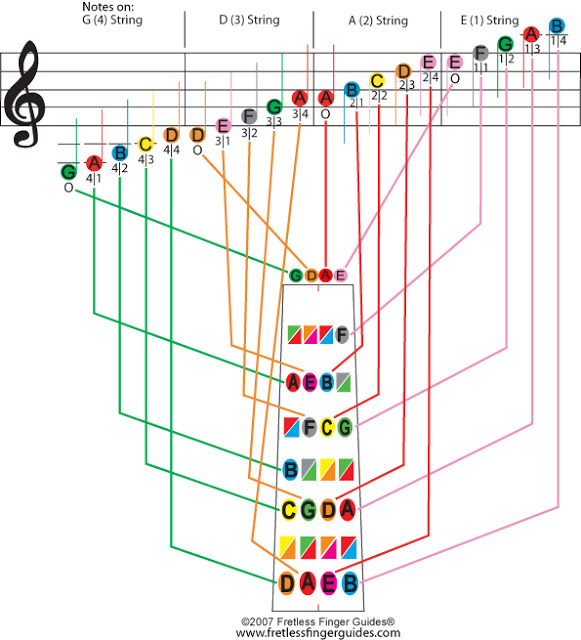 Nốt nhạc trên cần đàn violin - Học đàn Violin tại nhà